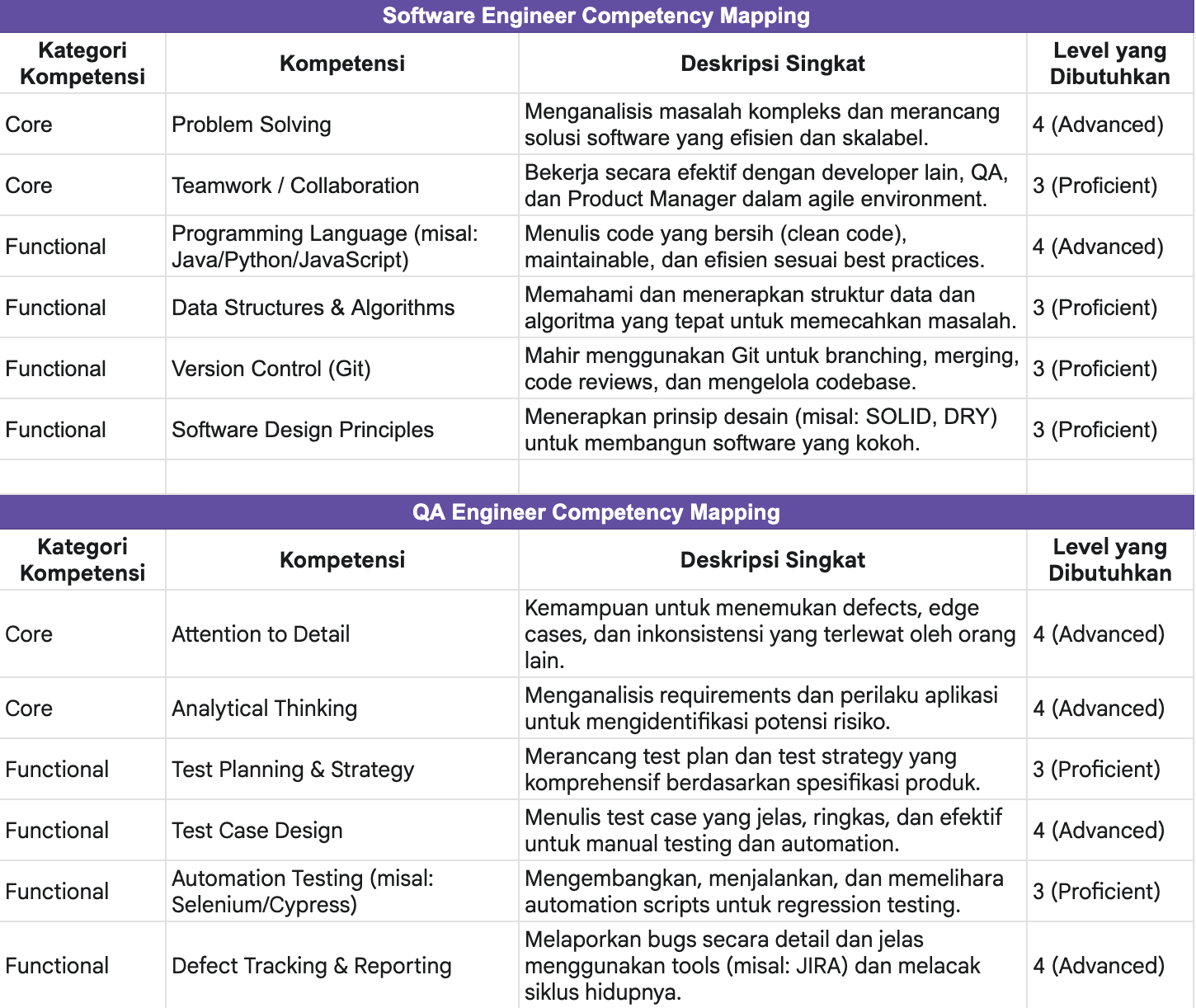 Panduan Competency Mapping: Tahapan Strategis dan Contoh